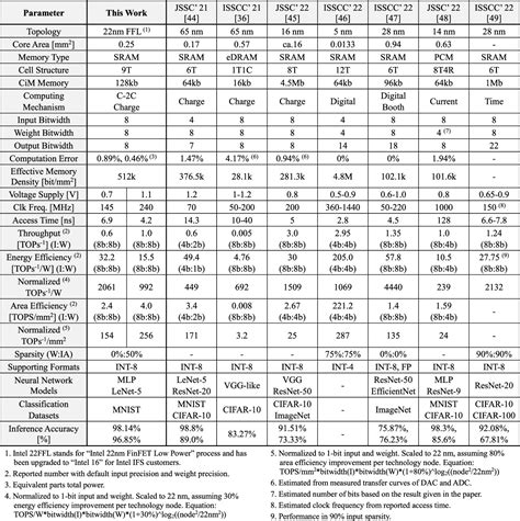 Table Iii From A Charge Domain Sram Compute In Memory Macro With C 2c Ladder Based 8 Bit Mac