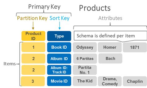Key Value Databases Market Is Booming Worldwide Aws Accumulo Aerospike Arangodb Newstrail