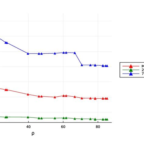 Sensitivity Curves For ρ With Rf Hyt Download Scientific Diagram