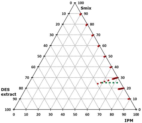 Pseudoternary Phase Diagram For Obtaining Des In Oil Microemulsions