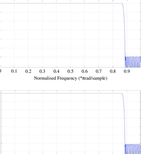 Magnitude Response Of The Wideband Coders A Fir Filter And B Ifir