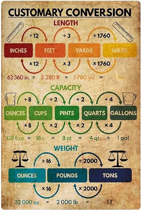 Us Customary Conversion Chart Length And Weight Popular Conversion