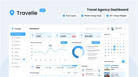 Travelie Travel Agency Admin Dashboard Ui Kit Figma
