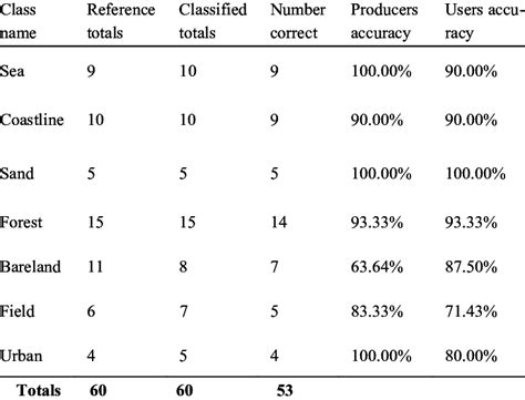 Accuracy Assessment For 1997 Landsat Tm Image Download Table