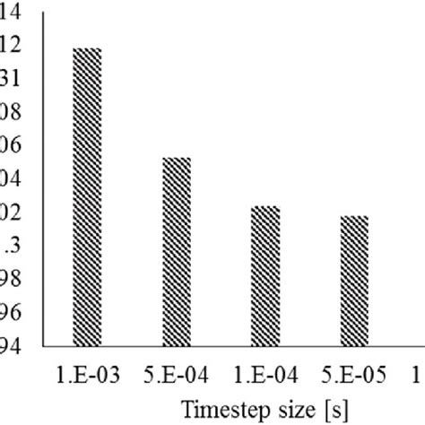 Time Step Size Independency Check With Lift Coefficient Values For Download Scientific Diagram
