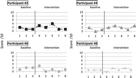 Baseline And Intervention Test Scores For Computer Only Intervention Download Scientific