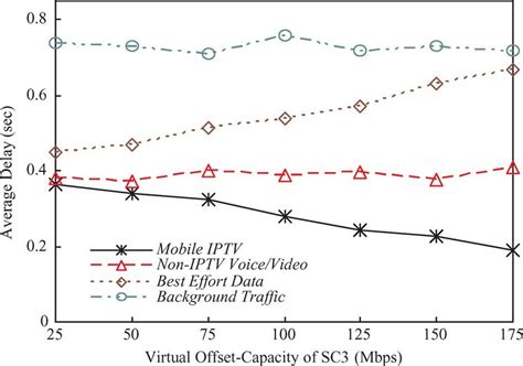 Average Packet Delay Through A Line Of Vrr Gr Nodes With Leaky Bucket