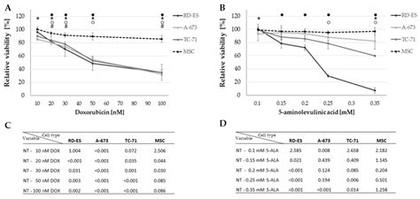 Effect Of Dox And 5 Ala Pdt On The Viability Of The Es Cell Lines And