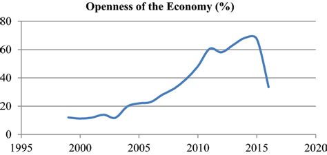 Openness Of The Economy Source Own Calculation Based On Nbe Data