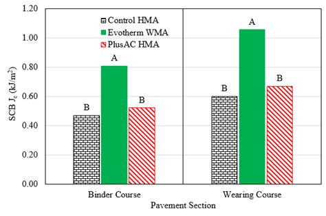 SCB Test Results 25C Download Scientific Diagram