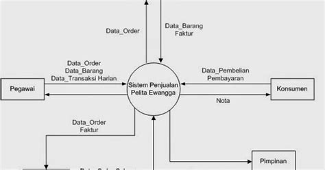 Contoh Diagram Konteks Dan DFD Sistem Informasi Penjualan Rickykusriana