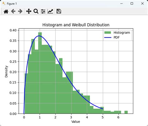 Python ワイブル分布を計算してプロットを作成する方法 Python ワイブル分布を計算してプロットを作成する方法