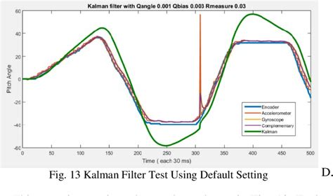 Figure 13 From Performance Comparison Of Experimental Based Kalman