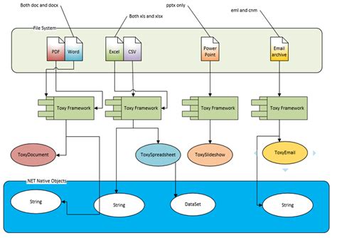 推荐一个跨平台支持word Excel Csv Email等30多种格式的操作库 Net 文档 Areequal