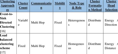 Comparative Analysis Of Various Clustering Algorithm Download