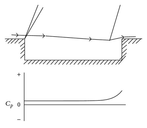 a open cavity flow [1] and b closed cavity flow [1] download