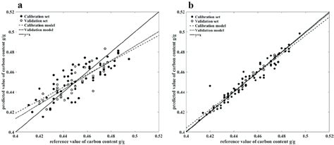 Pls Regression Plot Of Reference Values Versus Predicted Values Based