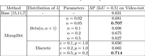 Table 2 From Colonoscopy Polyp Detection Domain Adaptation From Medical Report Images To Real