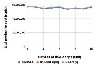 Relation Between The Number Of Flow Shops And Total Production Cost Download Scientific Diagram