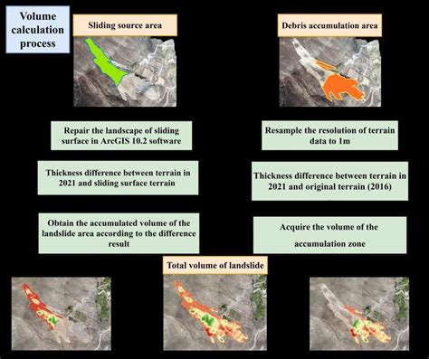 Flow Chart For The Volume Estimation Process Of The Tonghua Landslide