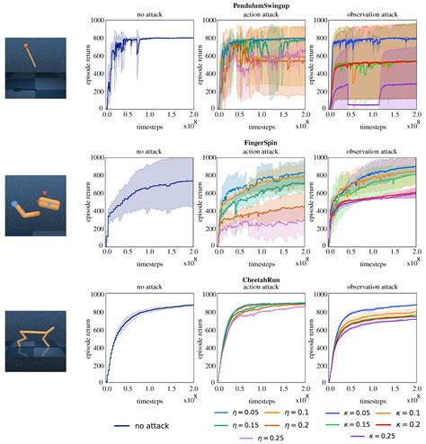 Learning To Balance Mixed Adversarial Attacks For Robust Reinforcement Learning