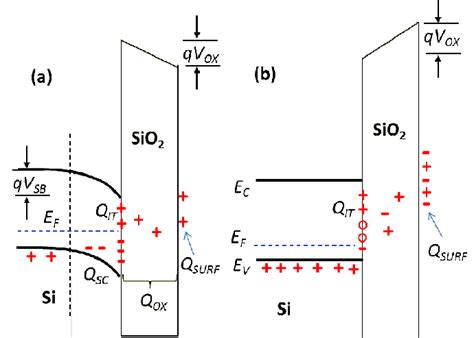 schematic of energy bands for thin sio2 layer on p type si a initial