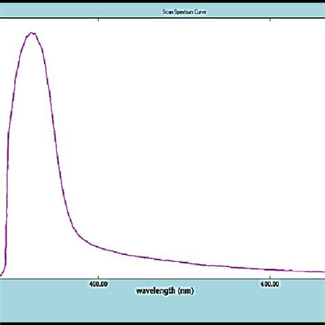 Uv Spectrum Of Synthesis Of Selenium Nanoparticles Download Scientific Diagram