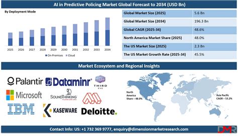Ai In Predictive Policing Market To Reach Usd 1963 Bn By 2034
