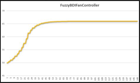 control performance of fuzzy bdi with ideal sensor download