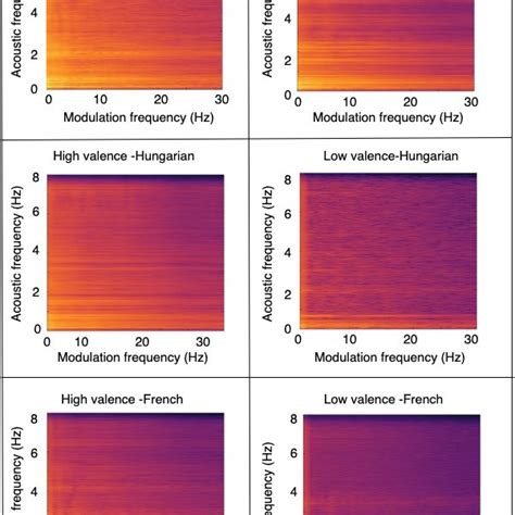 Average Modulation Spectrogram For German Top Hungarian Middle Download Scientific