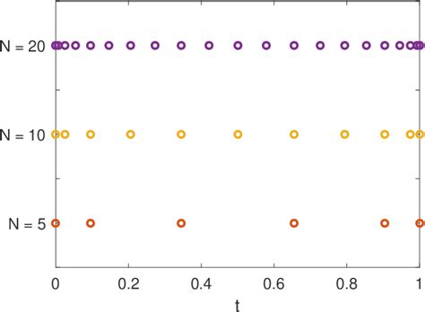 Figure 1 From Fast Mesh Refinement In Pseudospectral Optimal Control