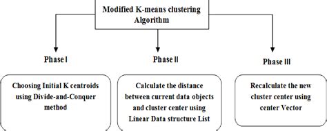 Figure 1 From A Framework For Enhancing The Efficiency Of K Means Clustering Algorithm To Avoid