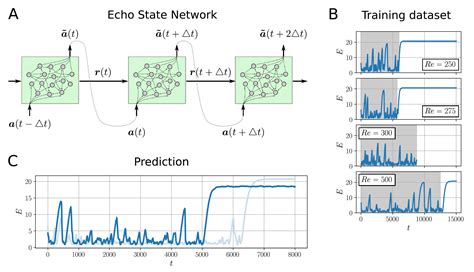 Эхо сети echo state networks