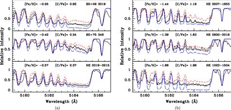 Spectral Synthesis Plot Of The C 2 Band Around 5165 Å The Dotted Lines Download Scientific