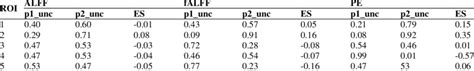P Values And Effect Size For The Default Network Regions Download Scientific Diagram