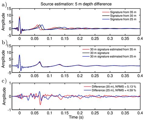 5 a the source signatures from 25 30 and 35 m b 30 m signatures
