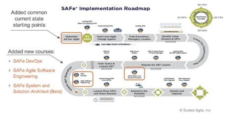 Safe 4 6 Est De Sortie My Agile Partner Scrum