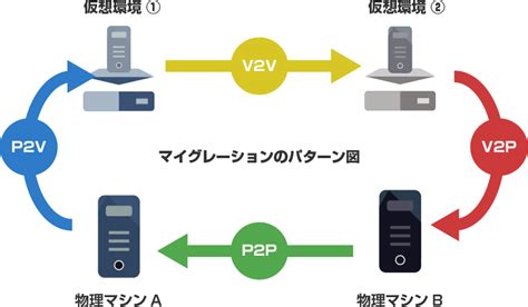 マイグレーションとは？ その意味、メリット、使用シチュエーション、方法をご紹介！ activeimage re