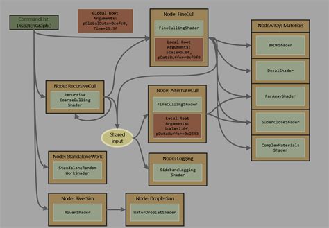 Новый пакет Microsoft Agility Sdk с передовым Api Work Graphs направлен на автономию Gpu и