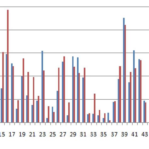Performance Of Proposed Model Vs Chi Square Model Download