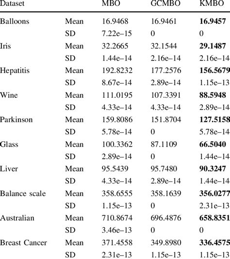Clustering Optimization Experiments Results Download Scientific Diagram