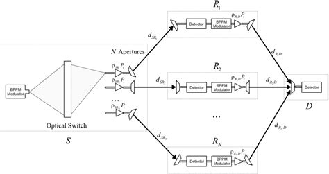 Pdf Relay Selection Protocols For Relay Assisted Free Space Optical