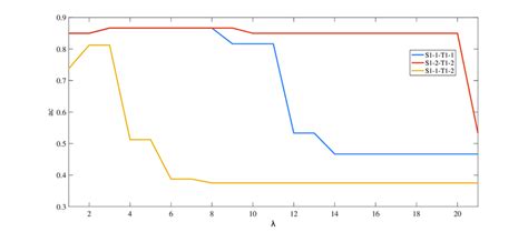 The Clustering Performance Of Tecm Using Different λ Download