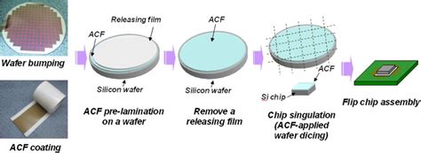 Wafer Level Package Processes Using Preapplied Acfs For Flip Chip Download Scientific Diagram