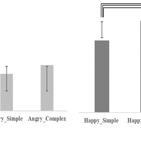 Three Way Interaction On Mean Rts Experiment 1 The Graph Shows The