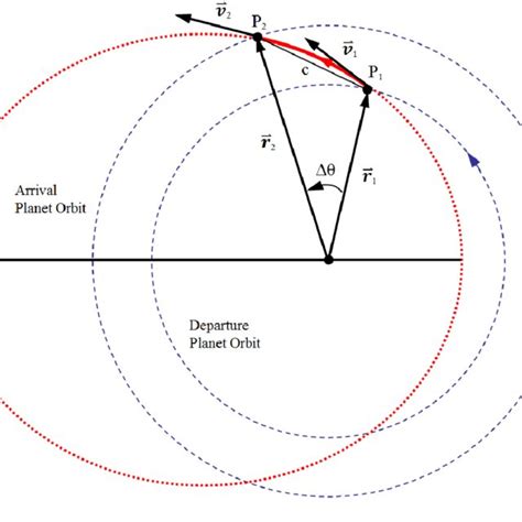 Geometry Of The Arrival Hyperbolic Trajectory Highlighting The Turn