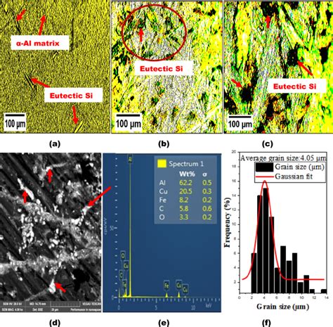 Microstructure Evolution In A356 Alloy Subjected To Controlled Heat Treatment Regimes Processes