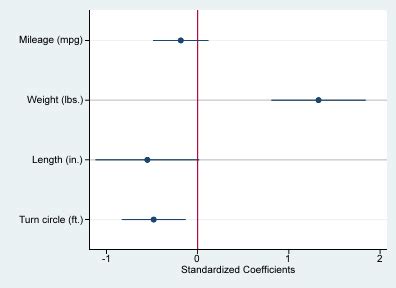 Coefplot Plotting Regression Coefficients And Other Estimates In Stata