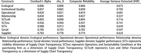 Internal Consistency Reliability And Convergent Validity Download Scientific Diagram