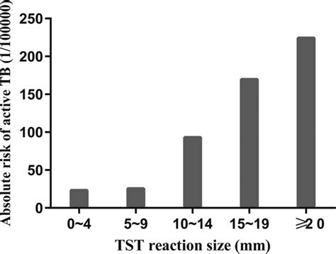 The Absolute Risk Of Active Tb Of Different Tst Reaction Sizes